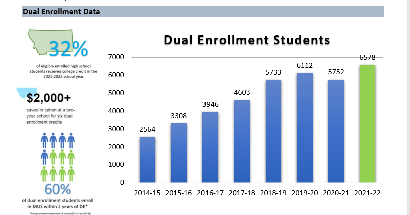 Dual Enrollment | Montana University System